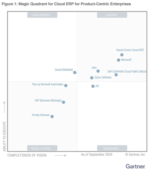 Intellinum Enables Gartner’s top 2024 Magic Quadrant ERP Solution for ...